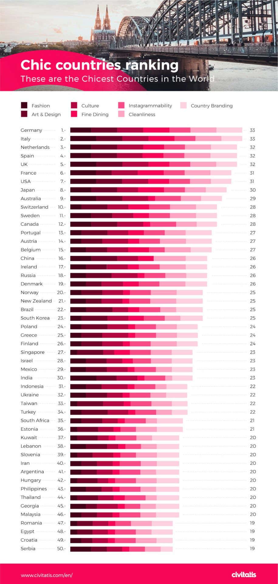 Chic Countries Ranking: These are the Chicest Countries in the World ...